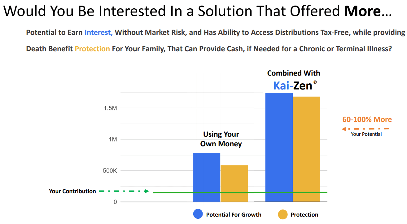 How to Build Wealth with Life Insurance Plus Leverage - A Kai-Zen Strategy