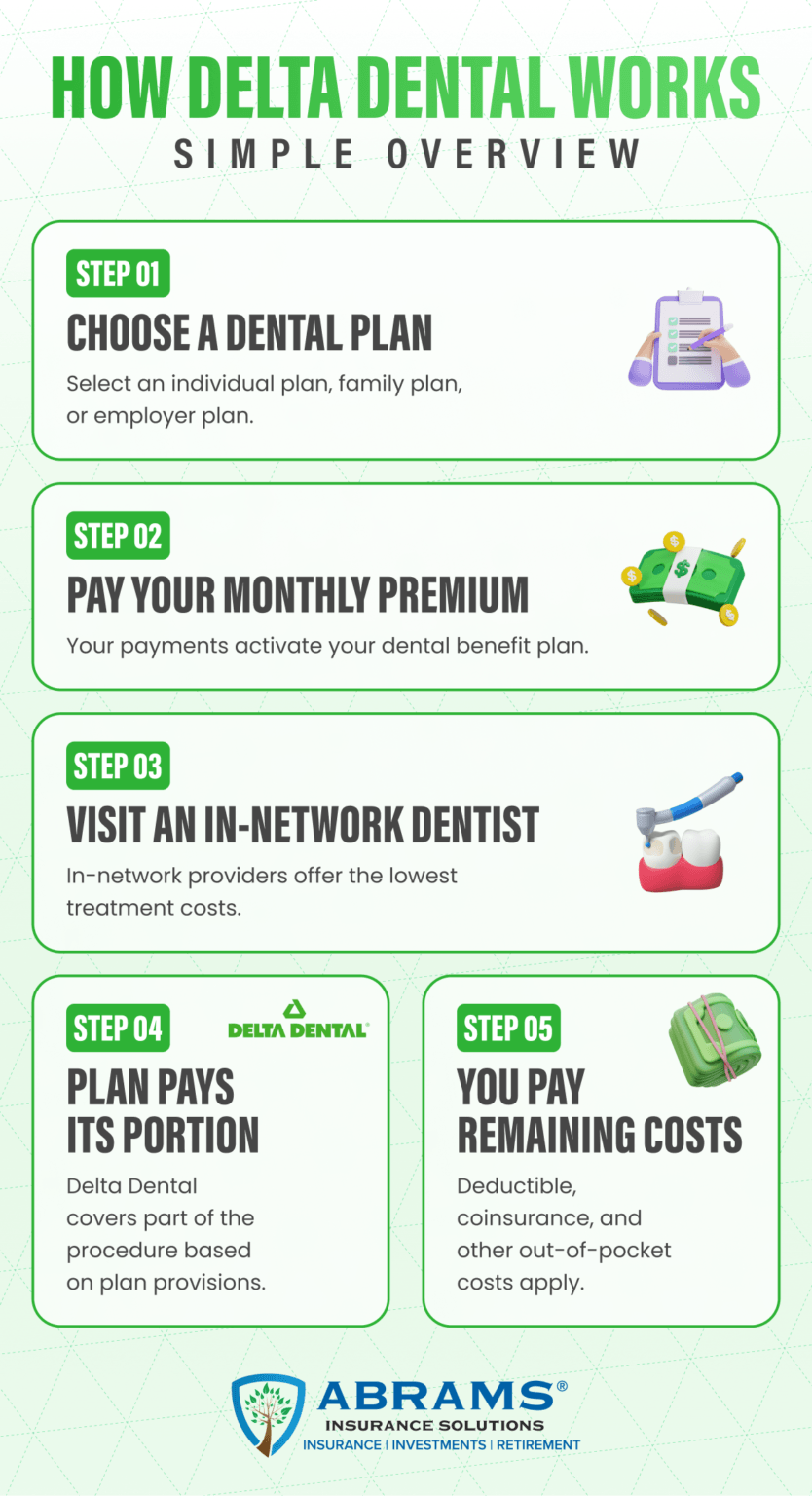 How Delta Dental Works: Plans, Coverage, and Costs Explained