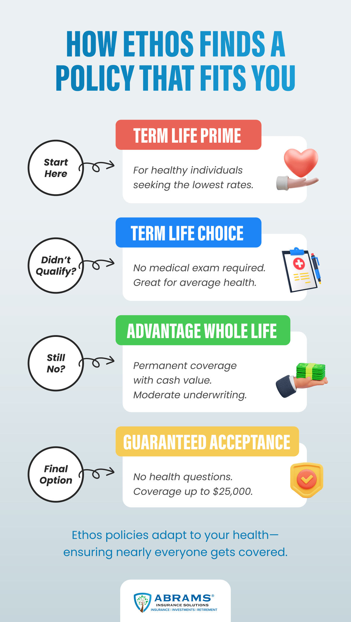 Ethos Life Insurance Review 2026: Term & Whole Life Guide