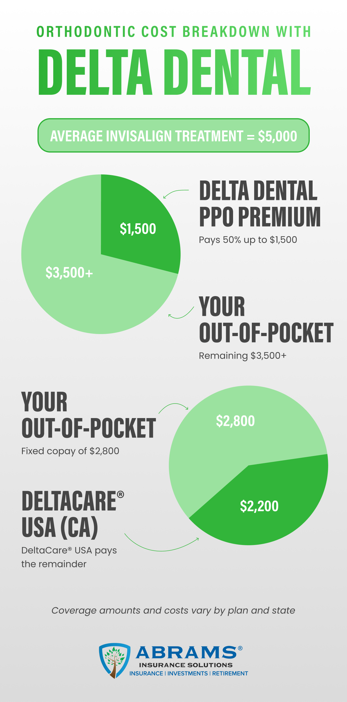 Does Delta Dental Cover Invisalign? Benefits, Costs & Coverage